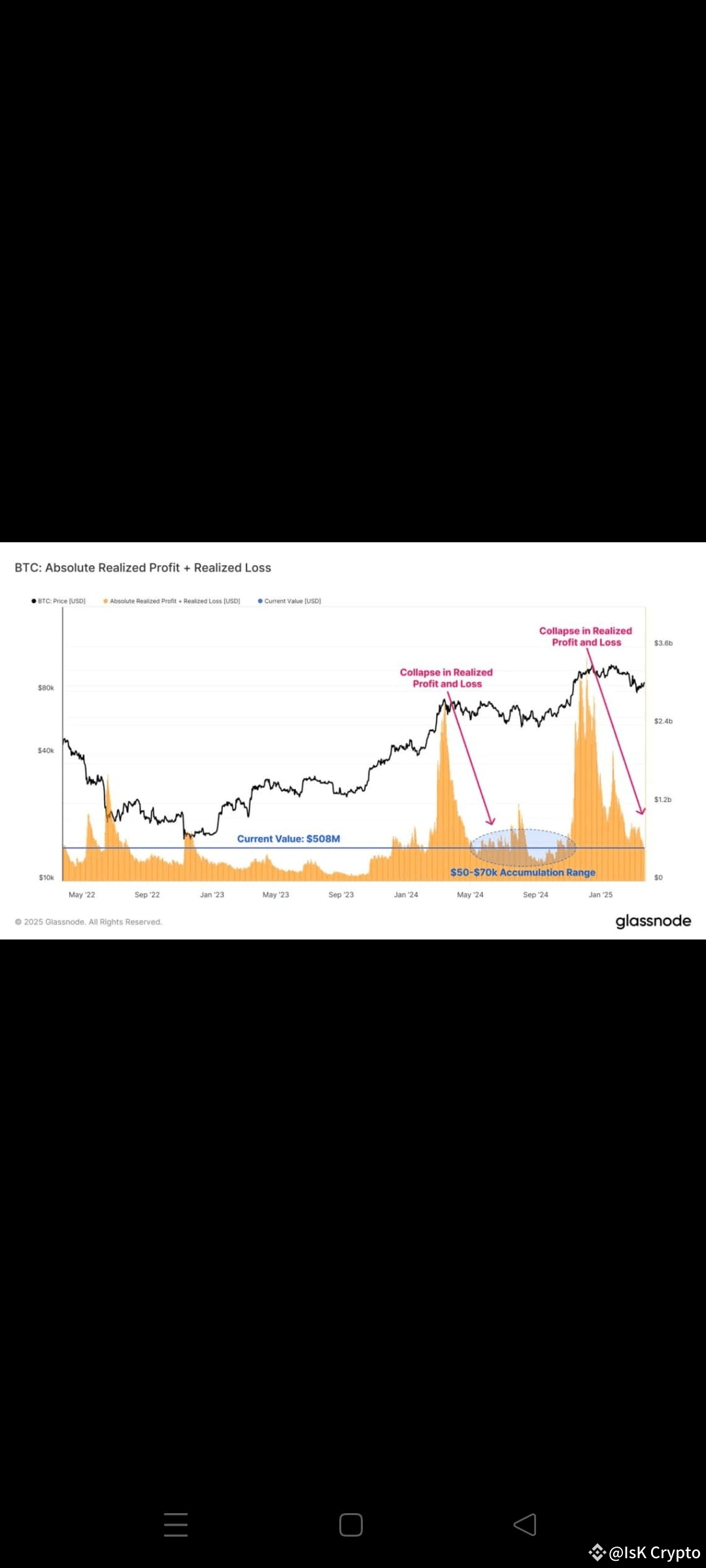 Glassnode data reveals a clear divide in $BTC market behavi | IsK ...
