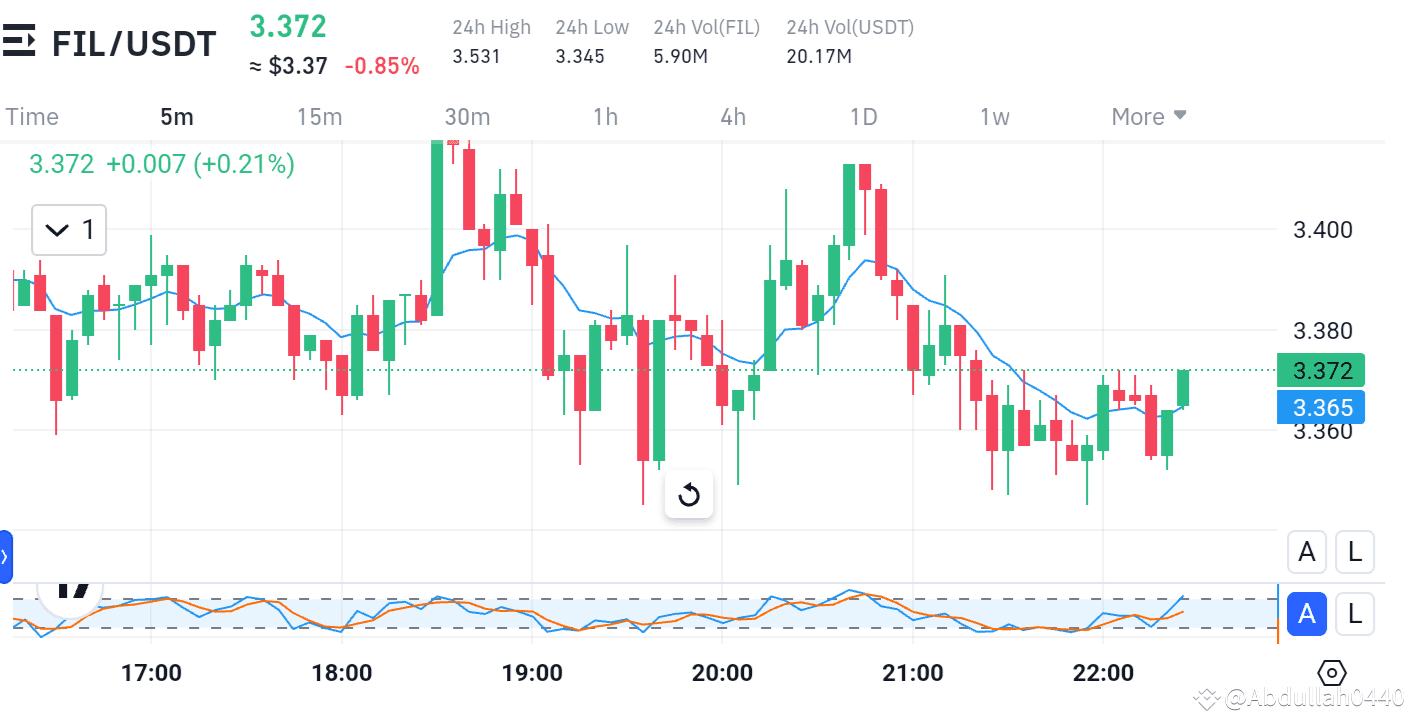 🚀🔥$ FIL /USDT LONG ENTRY ALERT – BREAKOUT BREWING! 🔥🚀 $F | Abdullah0440 on Binance Square