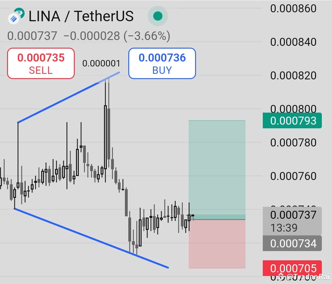 🚀 $LINA Breaking Out? Falling Wedge in Play! 💹 $LINA h | Trader Rai on ...
