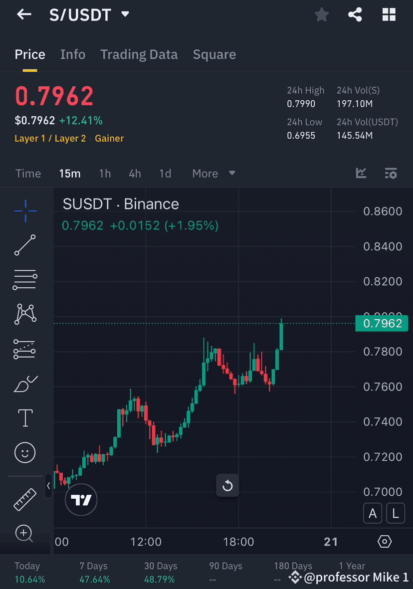 $S /USDT Bull Run Alert ! 🔥💯 $S is gaining strong momentu | Professor Mike Official on Binance ...
