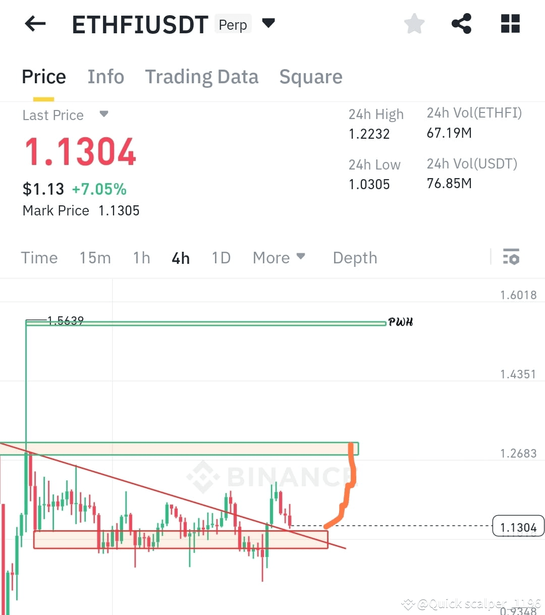 Added $ETHFI long followed by $ETH and $LDO Invalidation b | Quick scalper_1196 on Binance Square