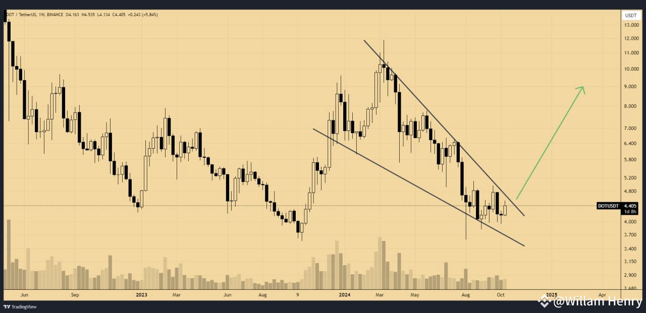 $DOT is coiling up and eyeing a breakout! The charts are he | Willam ...