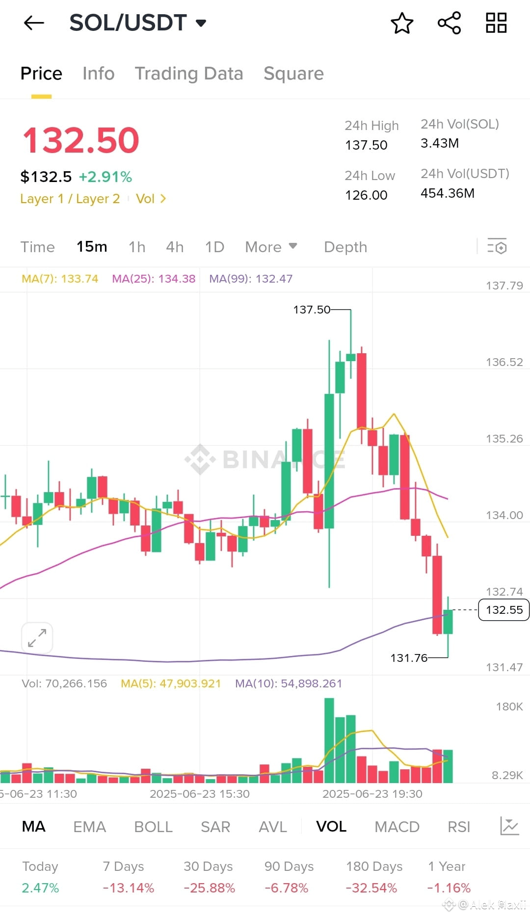 $SOL is showing signs of a major pullback despite recent ga | Alek ...
