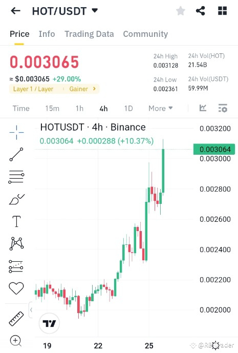 $HOT /USDT Technical Analysis 🔥 Hotcoin (HOT) is showing | RB Trader Official on Binance Square