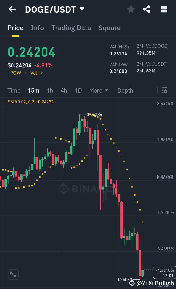 #WalletActivityInsights $DOGE /USDT Technical Analysis & Tra | Yi Xi Bullish on Binance Square