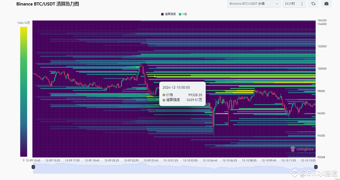 24H Settlement Heat Map Reference: $BTC : The strongest sho | Bw冰糖橙 on ...