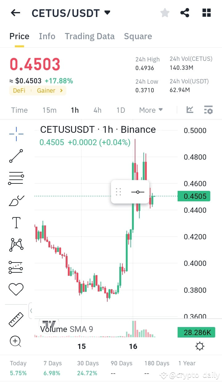 $CETUS /USDT Trading Signal – Bullish Momentum 🚀 24h High: | crypto daily on Binance Square