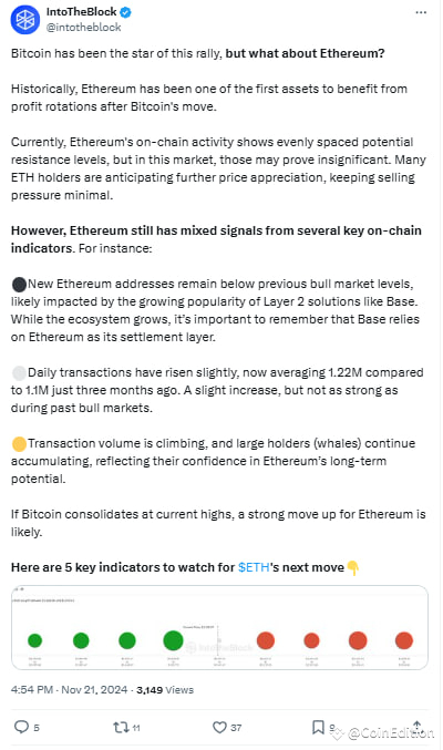 Bitcoin Soars, But Is Ethereum Next? On-Chain Data Hints at ETH Surge | CoinEdition on Binance ...