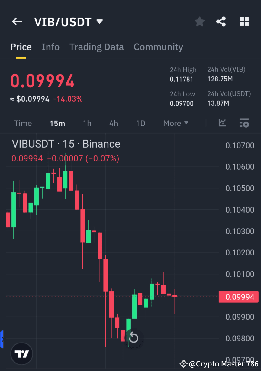 $VIB 📊 VIB/USDT Technical Analysis: A Potential Breakout | Crypto Master 786 on Binance Square