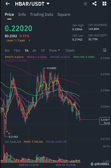 ⚠️ $HBAR /USDT SHORT SIGNAL! ⚠️ $HBAR is showing weakness a | R100001 on Binance Square