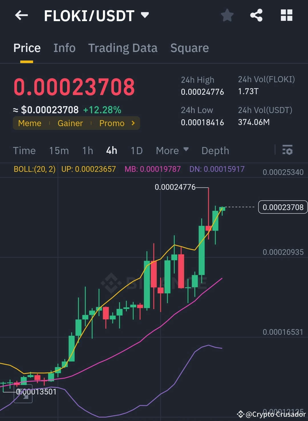 🚀 $FLOKI /USDT is on the move! 🔍 Technical Analysis: - C | Crypto Crusador on Binance Square