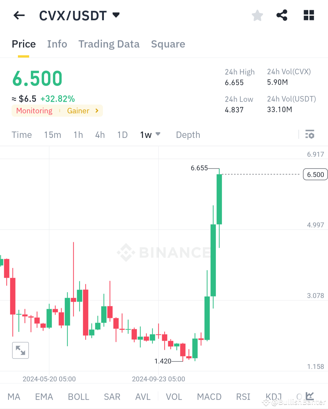 $CVX /USDT has experienced an explosive surge of 32.82%, cur | BullishBanter on Binance Square
