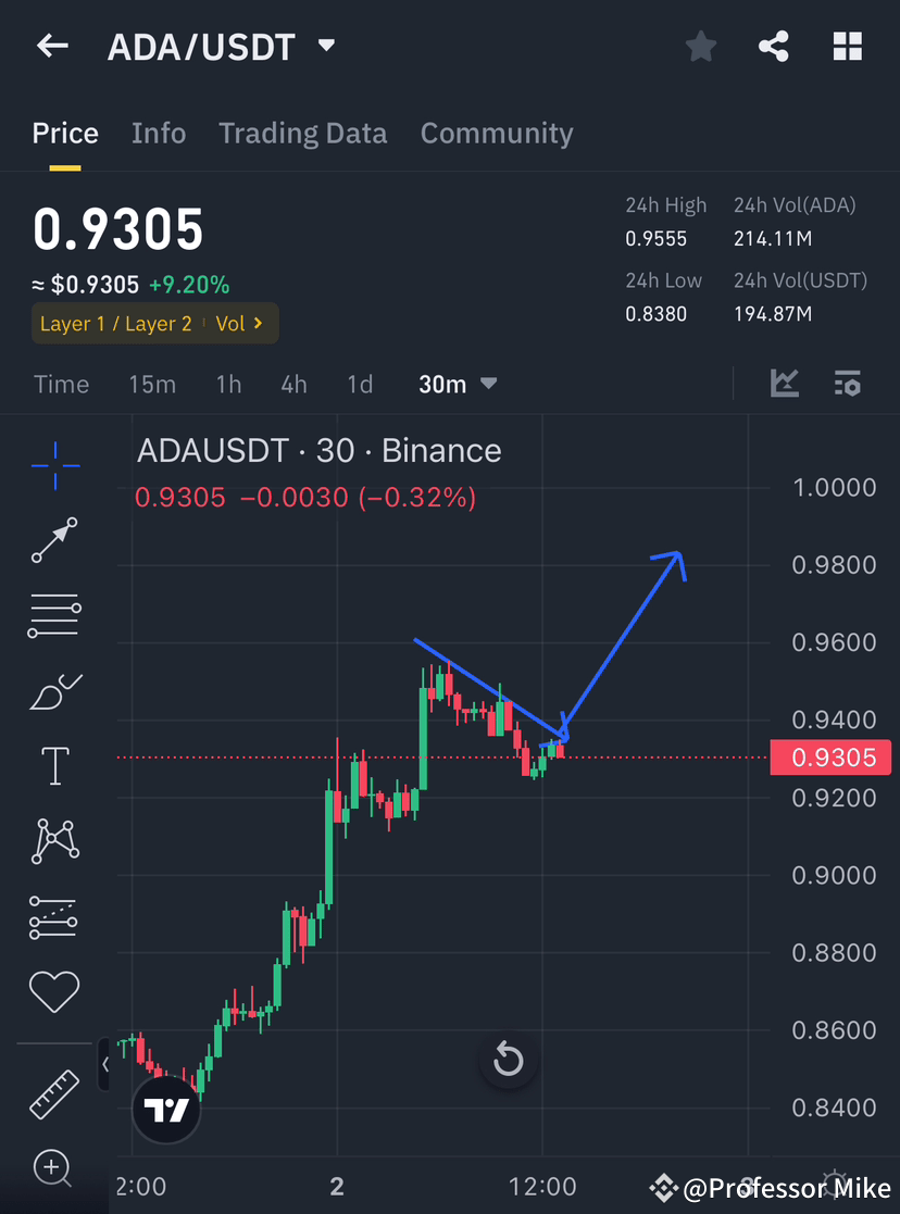 $ADA /USDT Breakout: Bull Run Ahead!🔥💯 Cardano ($ADA ) ha | Professor Mike on Binance Square