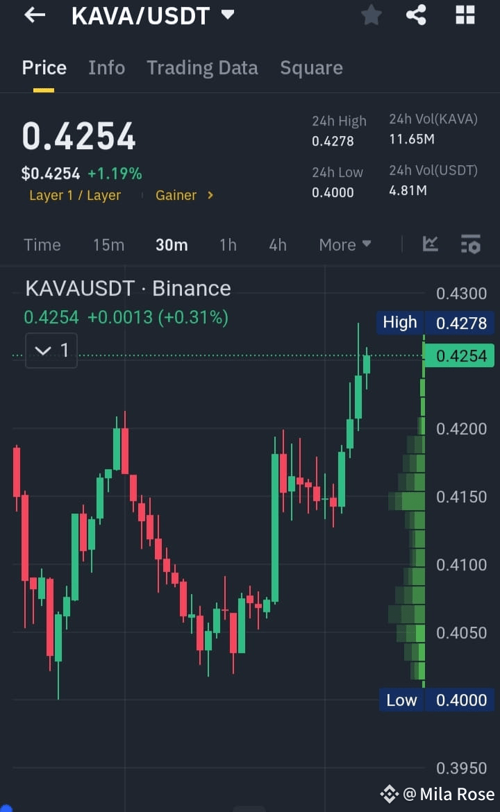 $KAVA /USDT Bull Move Alert .!💯🚀 Ready For Next Opportun | Mila Rose on Binance Square