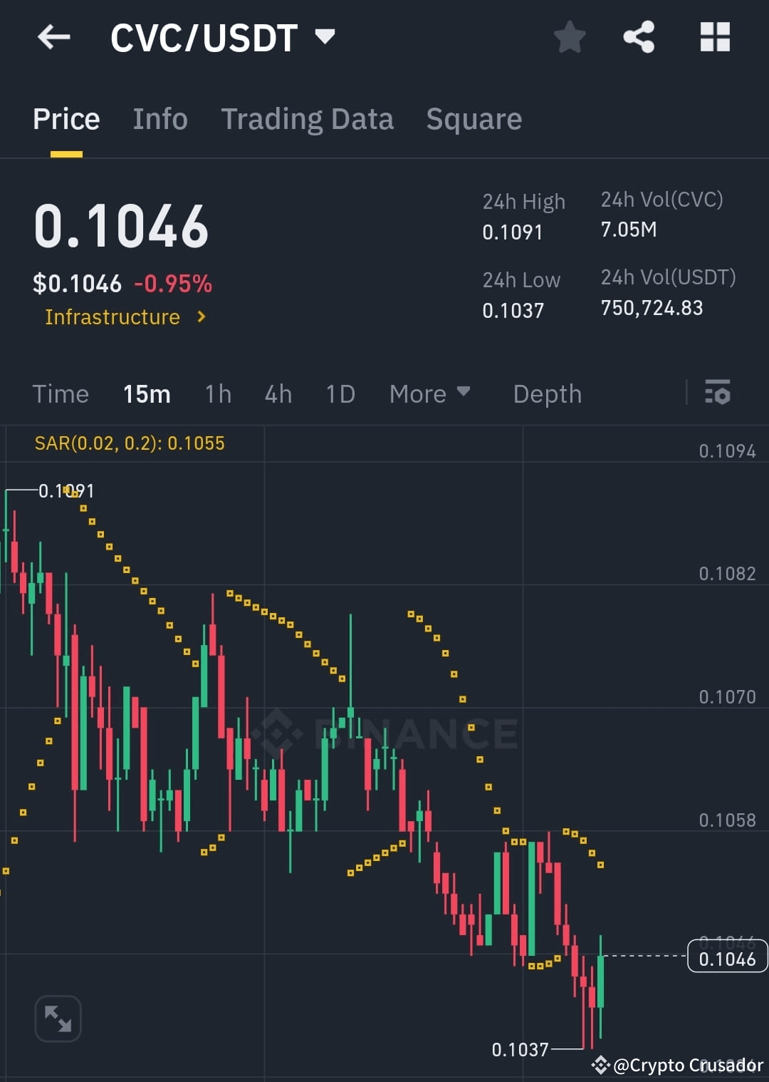 🚀 $CVC /USDT - Reversal in Sight? 🔥 📉 CVC is currently | Crypto Crusador on Binance Square
