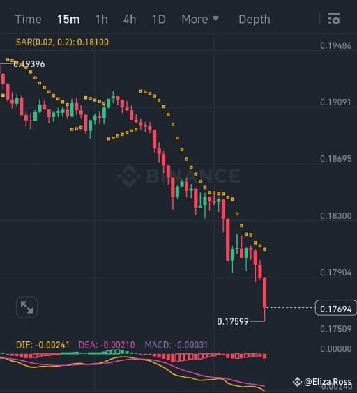 🚨 $DOGE /USDT – Sharp Drop! Is a Rebound Coming? 🐕💥 #Dog | Eliza Ross on Binance Square