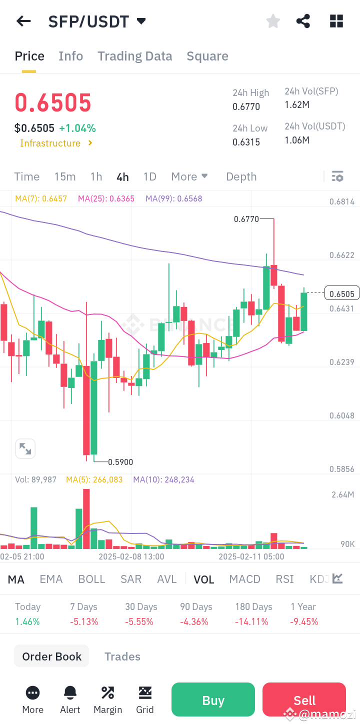 📍Coin : $SFP /USDT 🟢 LONG 👉 Entry: 0.6460 - 0.6211 | mamozi on Binance Square