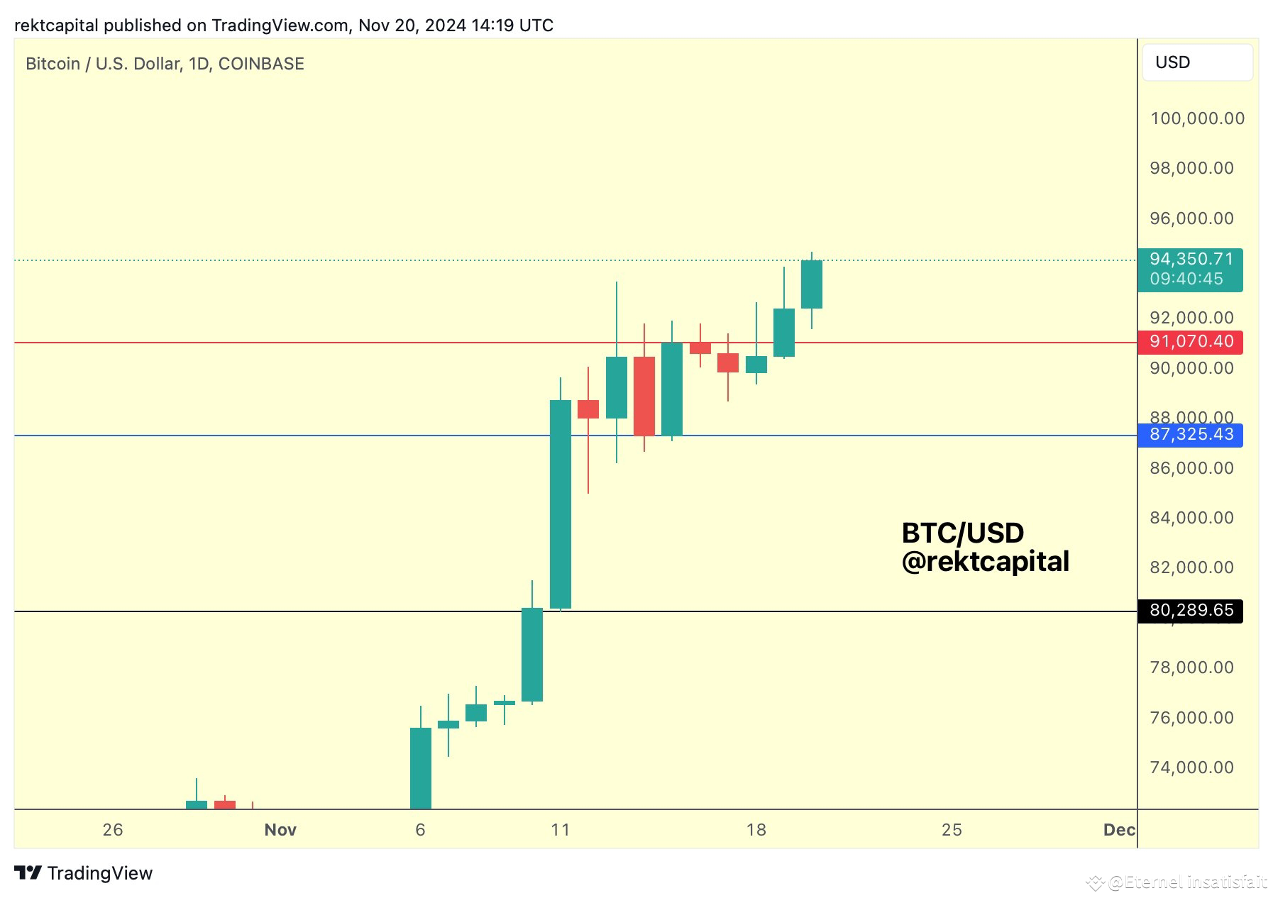 #BTC Bitcoin breakout confirmed Welcome to new BTC All Ti | Eternel insatisfait on Binance Square