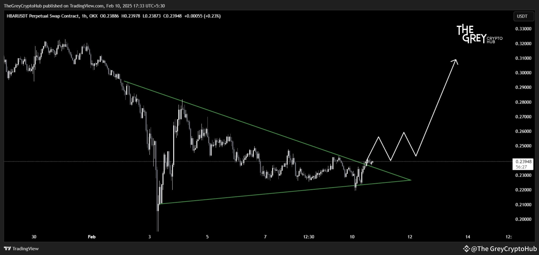 📊 $HBAR Analysis 🔹 Symmetrical triangle formation. 🔹 Bre | The ...