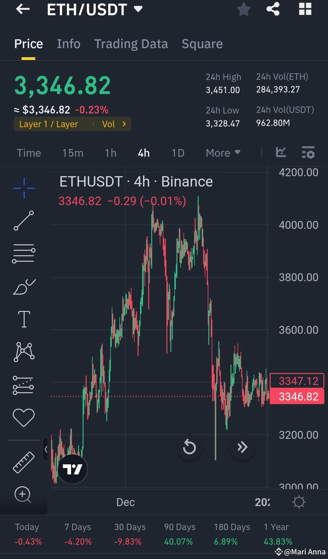 $ETH /USDT Trading Signal - Key Entry Levels and Predictions | Mari Anna on Binance Square