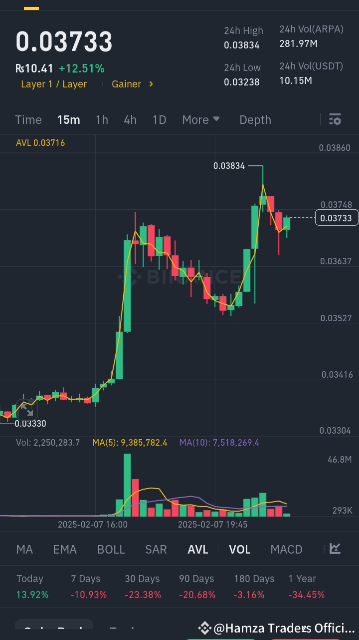 ARPA Chain (ARPA) Trading Signal: Bullish Momentum & Key Tar | Hamza ...