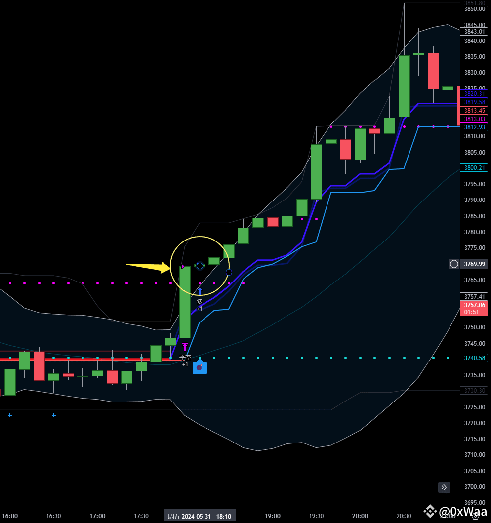 #ETH #BTC #PCE数据 Indicator update - On the eve of PCE at 8: | 0xWaa on Binance Square