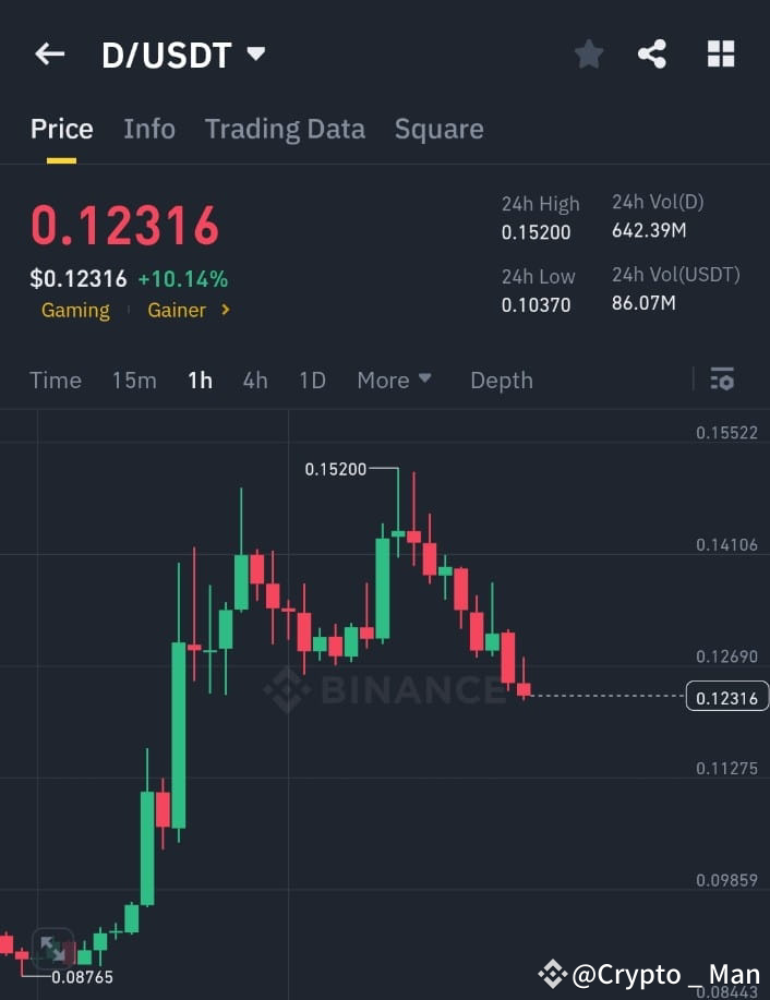 🚀 $D /USDT: Strong Bullish Momentum 💥 $D /USDT has shown | Crypto _ Man on Binance Square