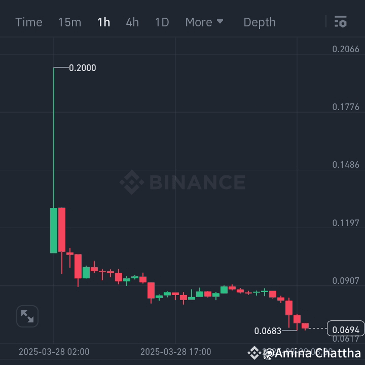 $MUBARAK /USDT is consolidating between support at $0.0683 a | Amina Chattha on Binance Square