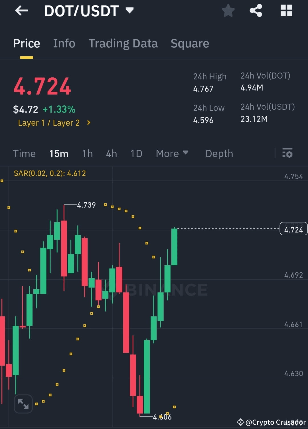 🚀 $DOT /USDT – Bulls Taking Control! 🔹 Current Price: $ | Crypto Crusador on Binance Square