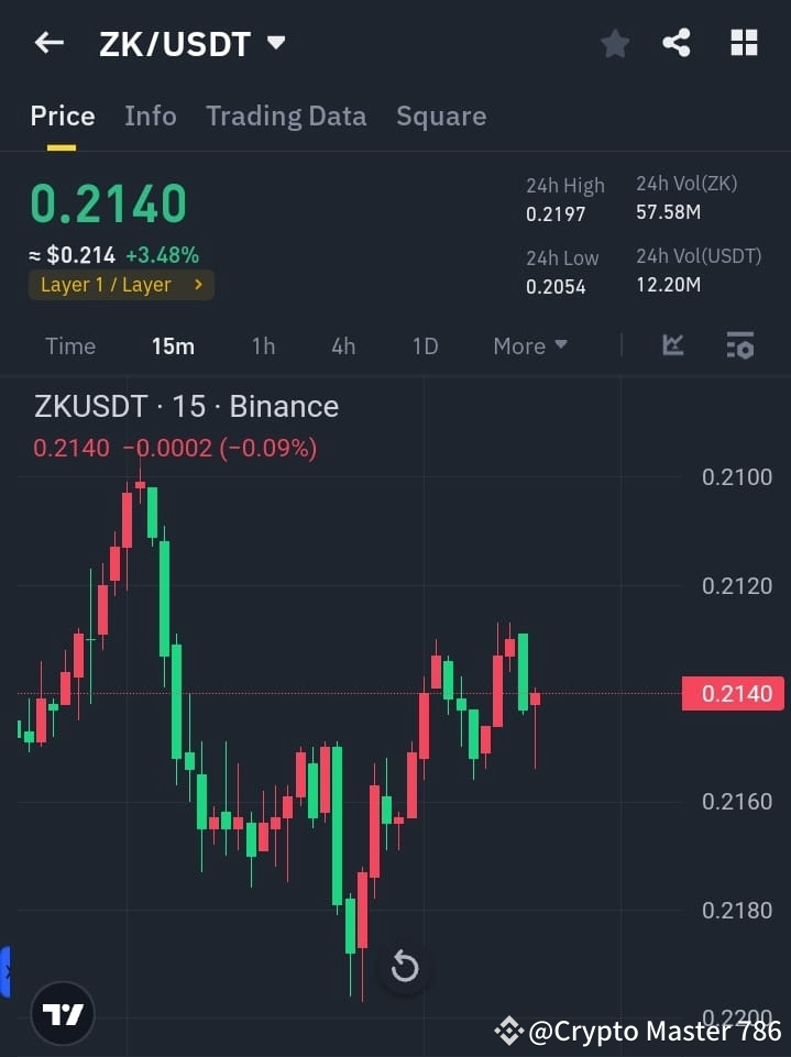 🚀 $ZK /USDT: WATCH FOR A POTENTIAL BREAKOUT! ⚡ The $ZK /USD | Crypto Master 786 on Binance Square