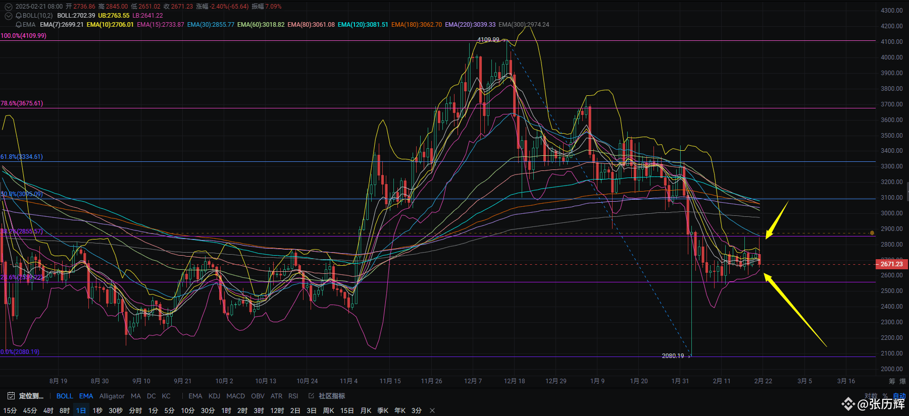 $ETH 2.22 Zhang Lihui: Slow rise and fast fall, sell-off cri | 张历辉 on ...