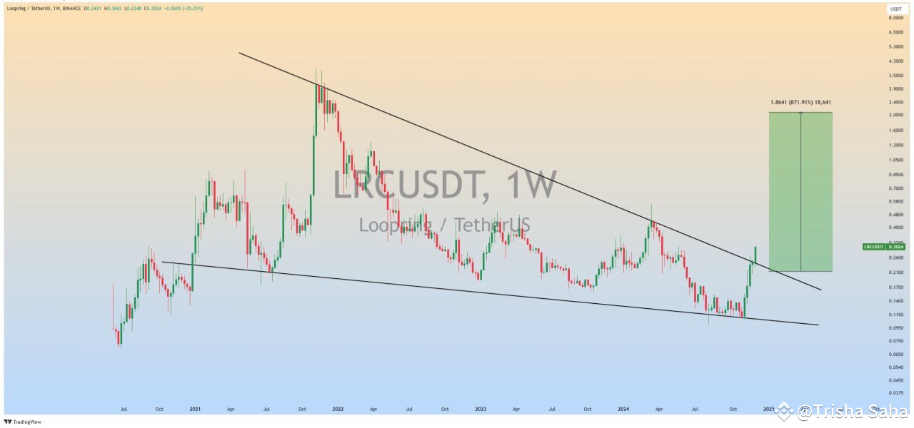 $LRC (Update) Falling Wedge upside breakout has been confi | Trisha Saha on Binance Square