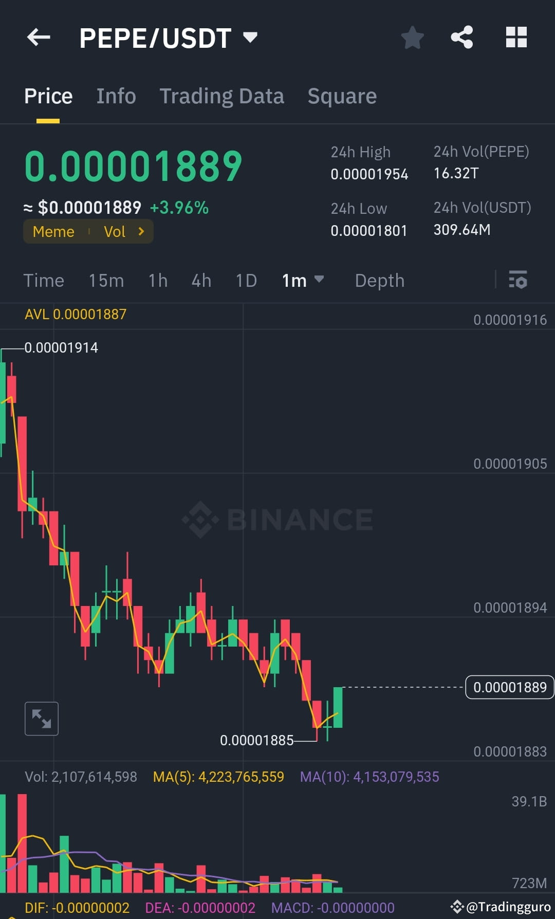 🐸 $PEPE Bounces Back: PEPE/USDT Update 🚀 Current Price: | Tradingguro on Binance Square