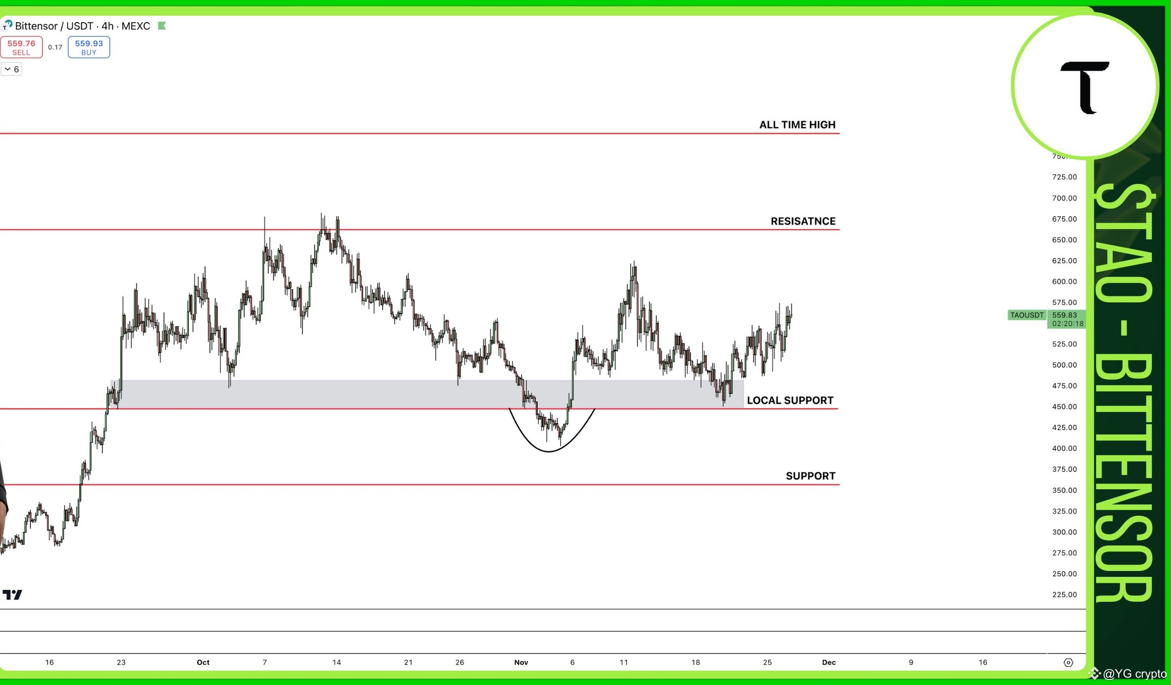 $TAO chart shaping up nicely. Support formed, deviated belo | YG crypto ...