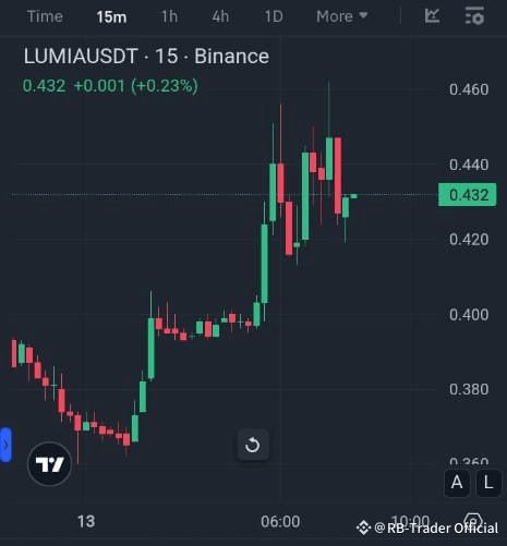 -style technical analysis post for $LUMIA /USDT: $LUMIA / | RB-Trader Official on Binance Square