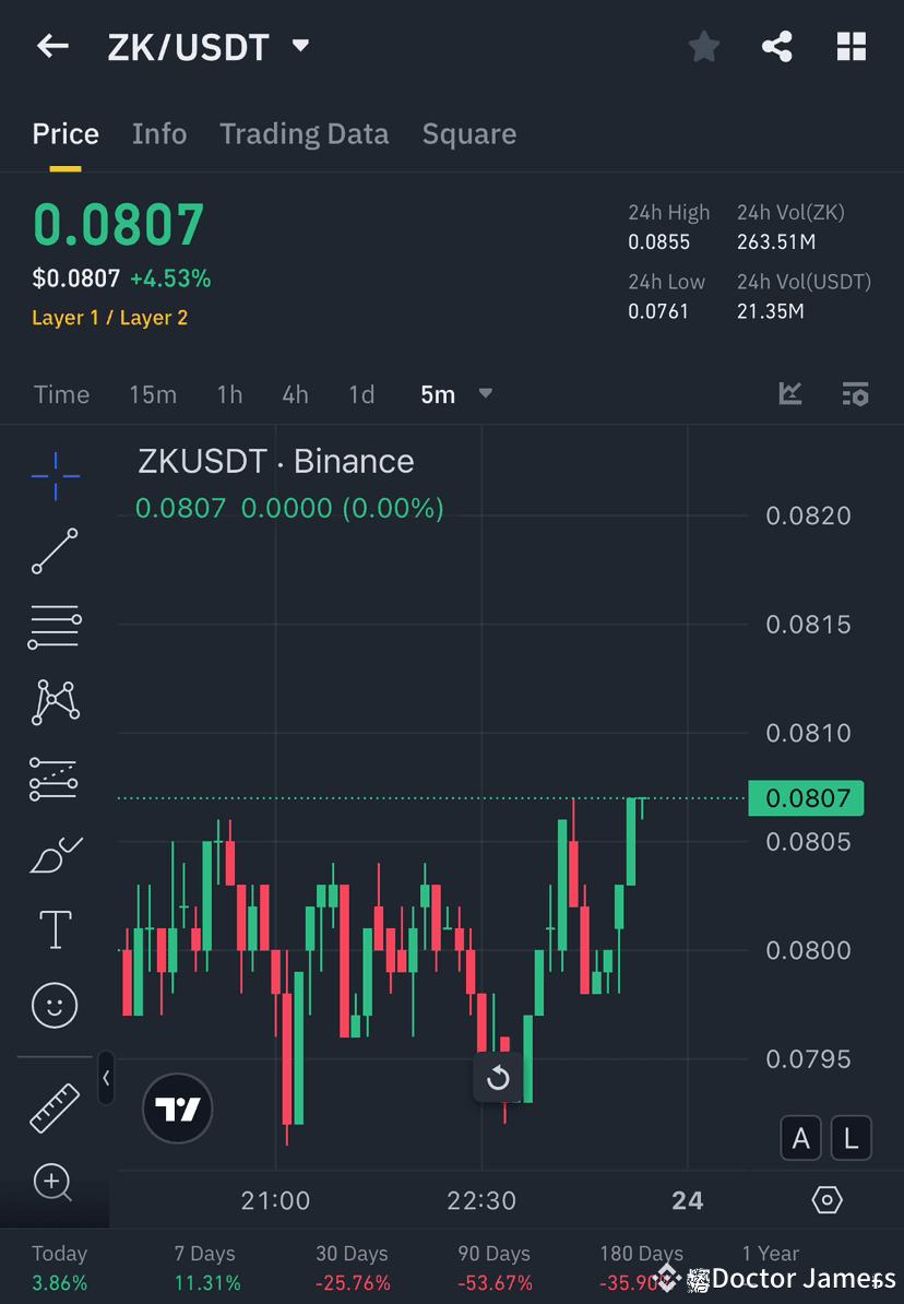 $ZK /USDT – Bull Run Confirmed!🔥💯 $ZK /USDT is showing st | Doctor Jamess on Binance Square