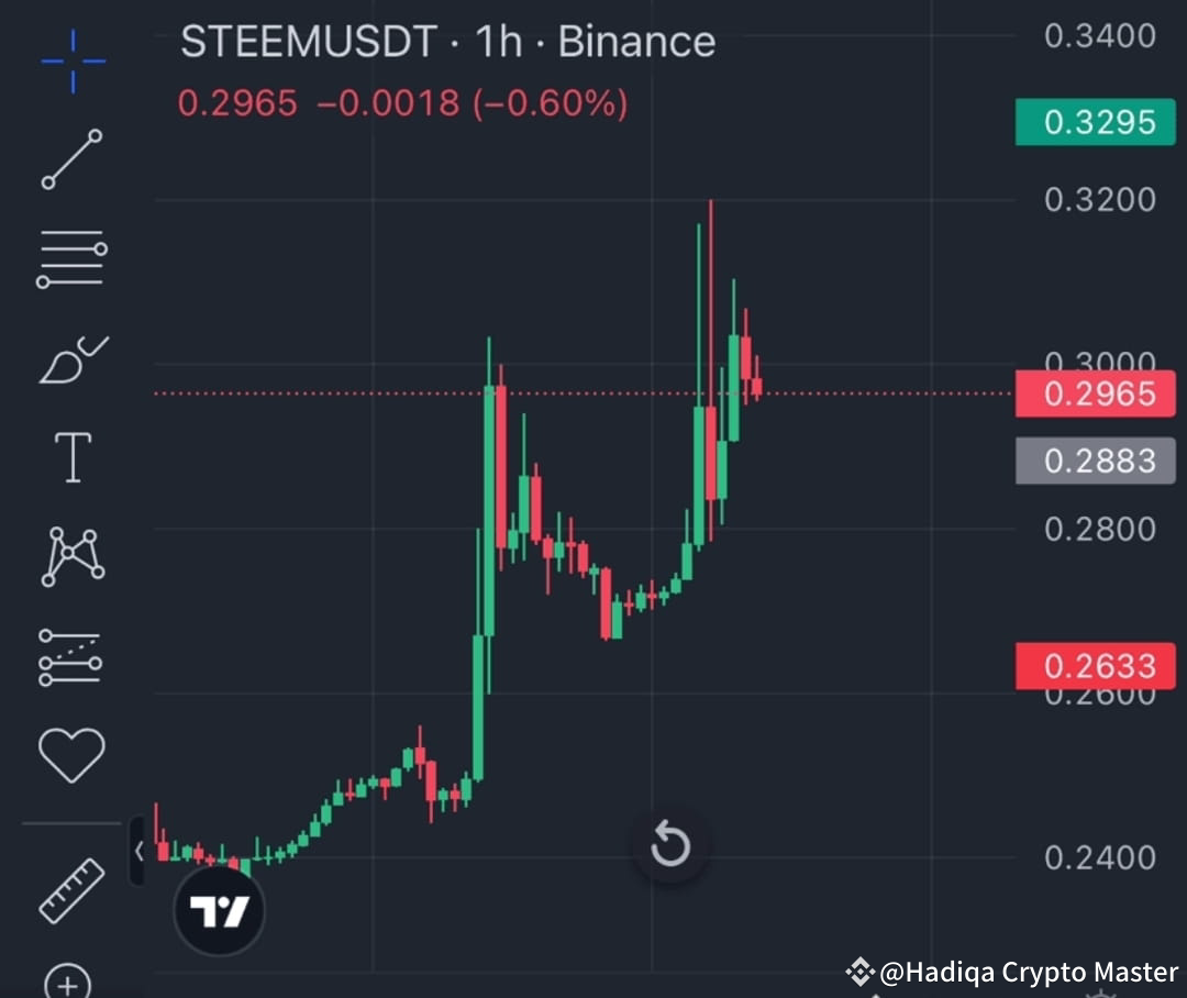 $STEEM /USDT Technical Update (1H Chart) Current Price: $0.2 | Hadiqa Crypto Master on Binance ...