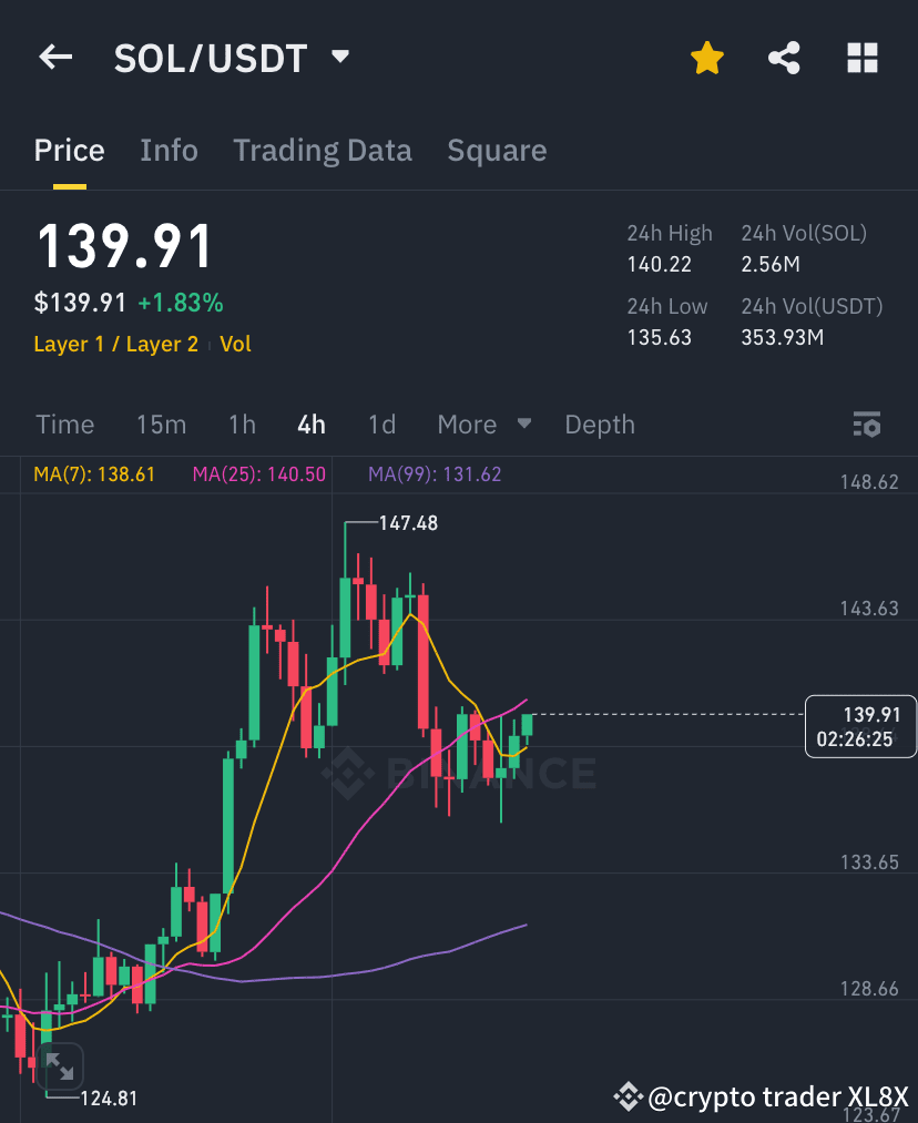 🚀 $SOL /USDT Trade Update – Potential Breakout Incoming? 🔥 | crypto trader XL8X on Binance Square