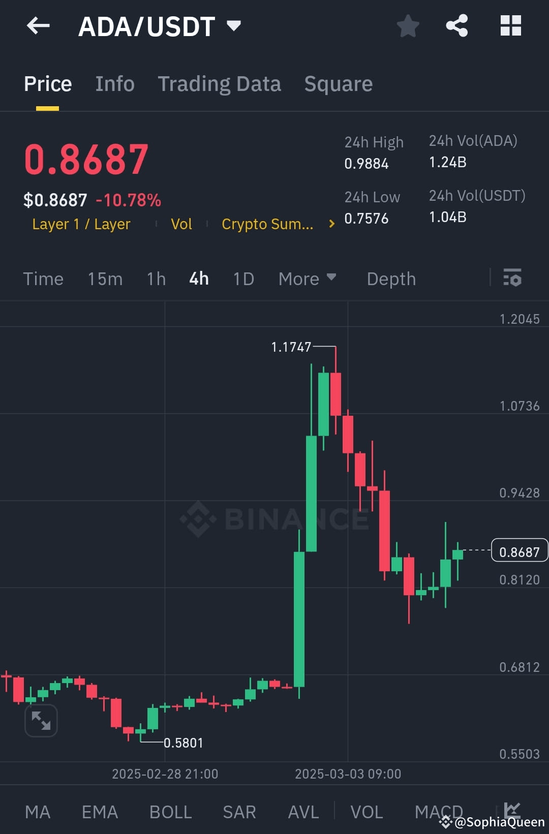 $ADA /USDT BULLISH RECOVERY – LONG SETUP ALERT 🚀 Cardano ( | Professor Smith on Binance Square