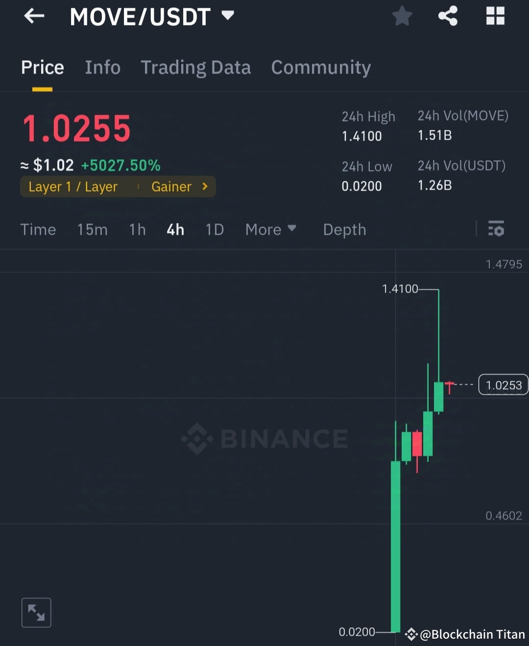 🚨 $MOVE /USDT SKYROCKETS BY 5027% – MASSIVE VOLATILITY UNFO | Blockchain Titan on Binance Square