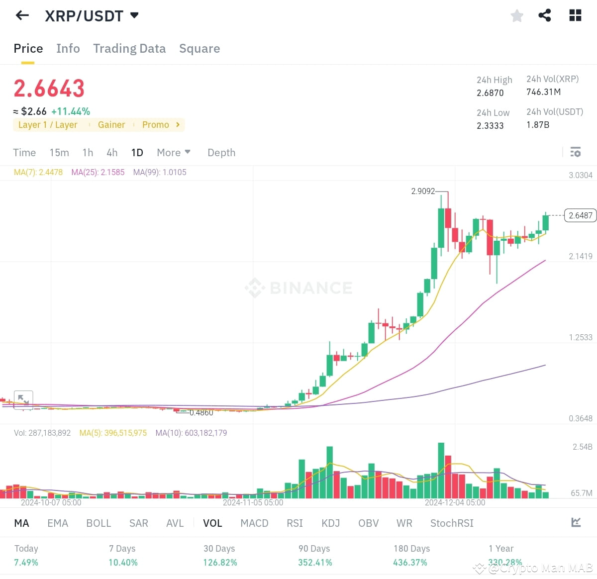 $XRP rally towards $9 In the latest XRP updates, Ripple wha | Crypto ...
