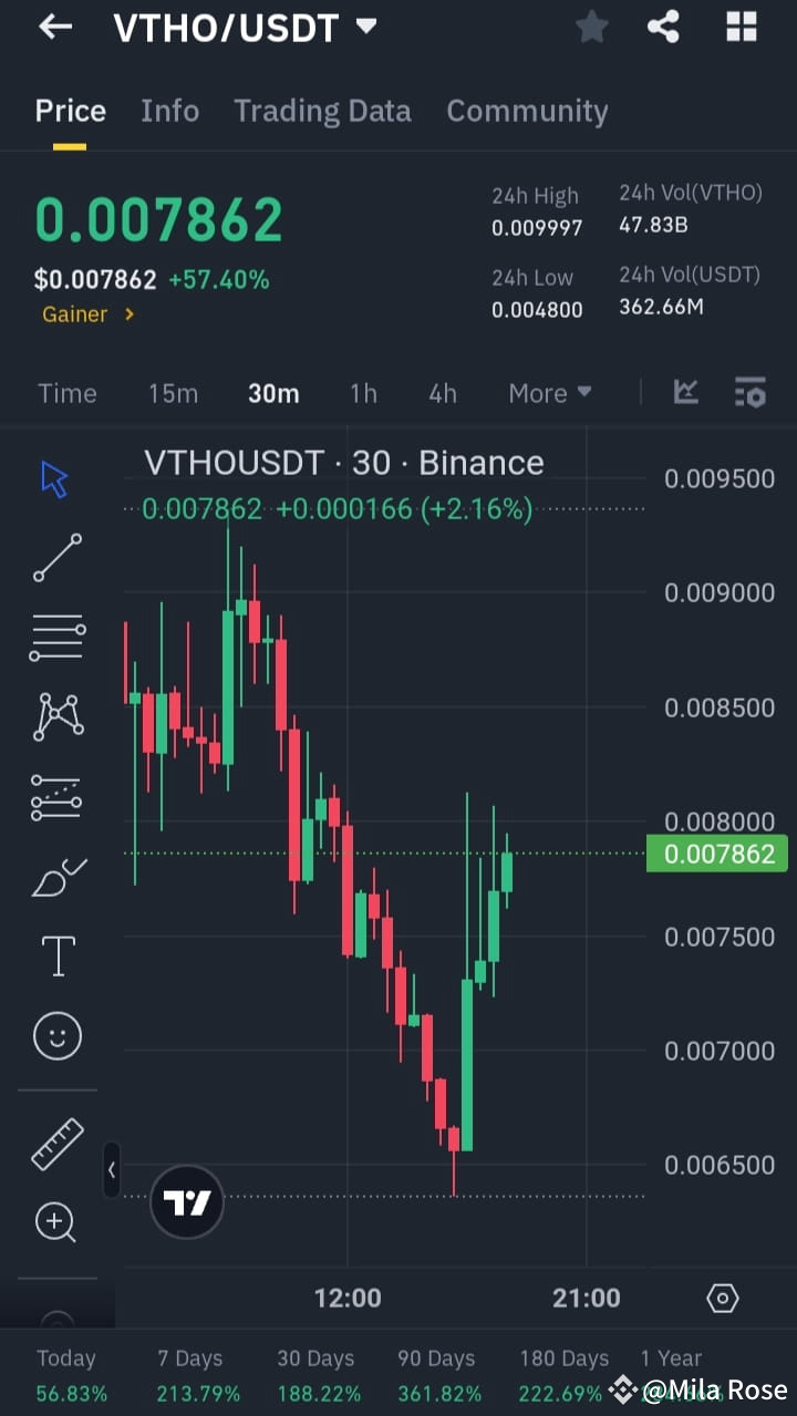 $VTHO /USDT Showing Strong Bullish Surge 🚀 🔥 💯 Ready to | Mila Rose on Binance Square