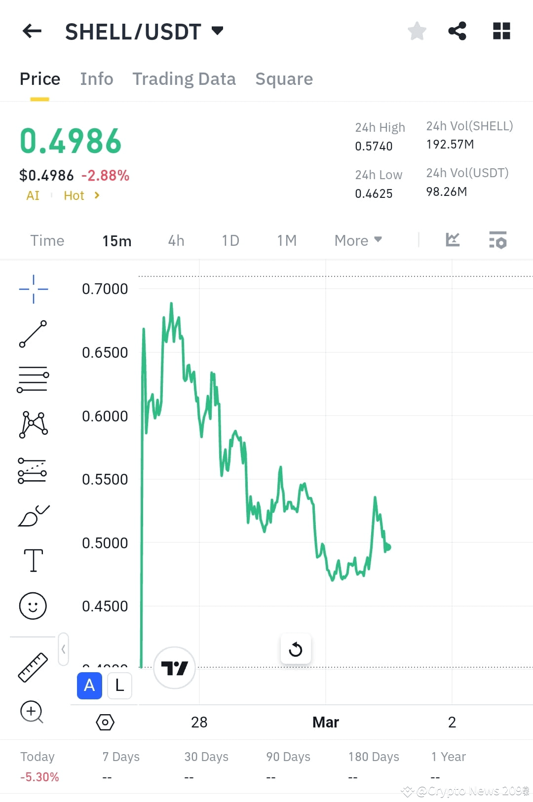 The Market Down This Time But Trade In Shell Token Hold Th | Crypto ...