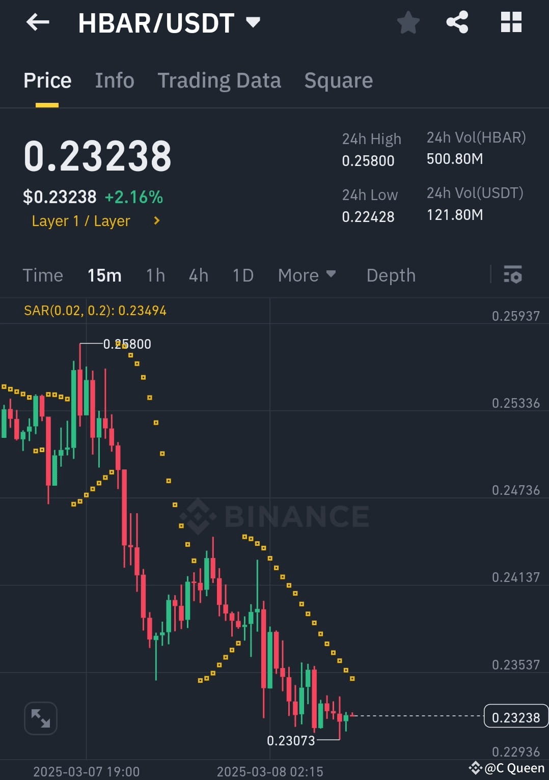 $HBAR /USDT – BEARISH TREND OR BOTTOM FORMING? $HBAR is a | C Queen on Binance Square
