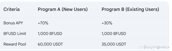 Buy and Hold BFUSD to Earn Up to 70% Bonus APY Rewards! | quynhgalaxy1 on Binance Square