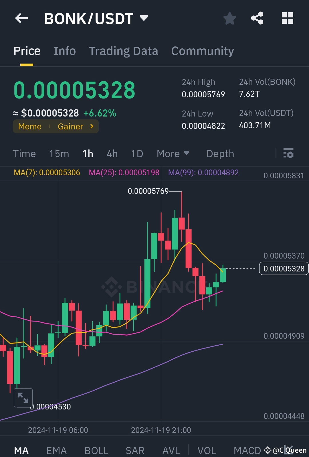 🚀 $BONK /USDT ALERT: 6.62% Pump – Is More Coming? 🚨 $BO | C Queen on Binance Square