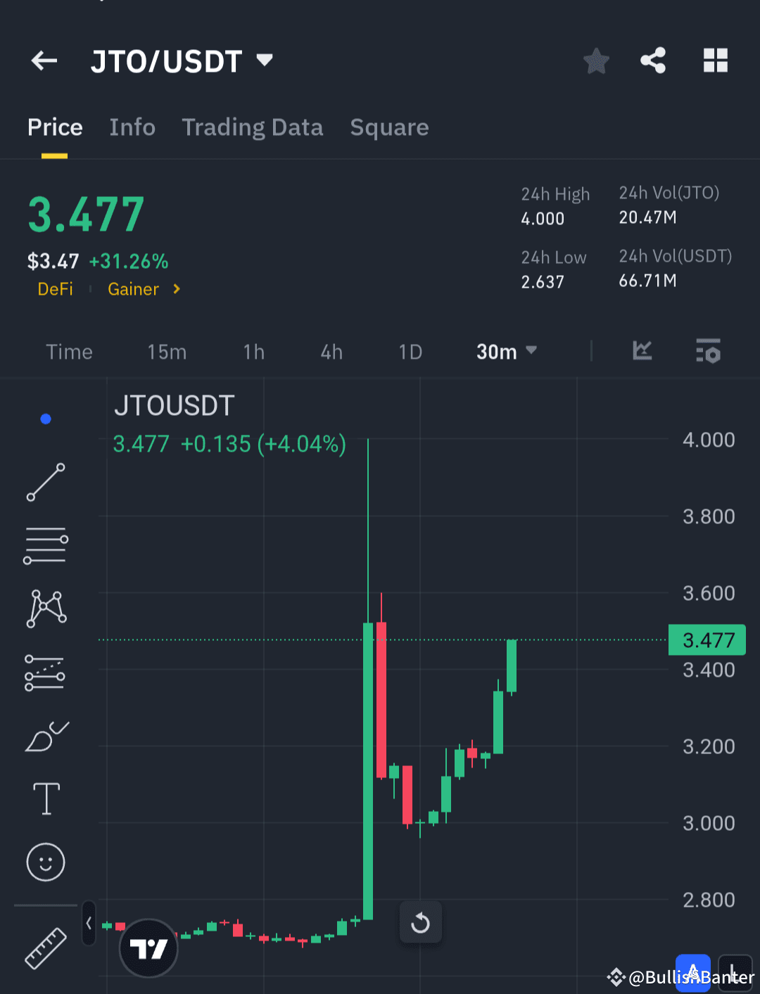 🚀 $JTO /USDT Hits Big Gains – Massive Profits Secured 🚀 | BullishBanter on Binance Square