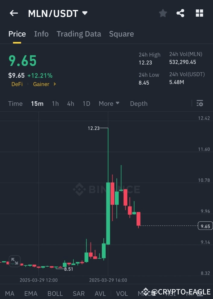 🚀 $MLN /USDT Market Analysis 📊 📊 Market Overview: $MLN / | CRYPTO-EAGLE on Binance Square
