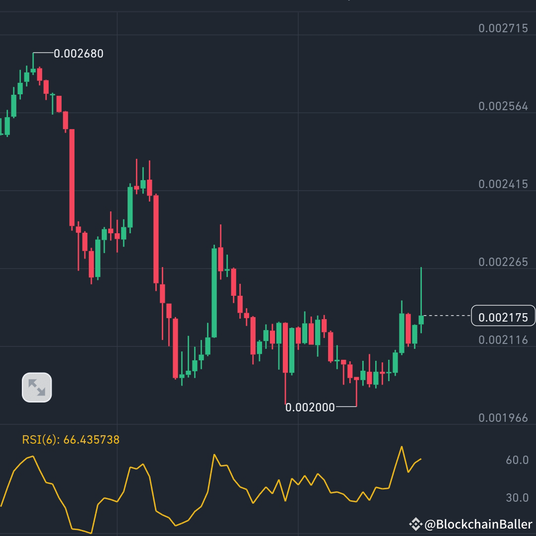 $TROY /USDT Analysis: Momentum Building $TROY is trading at | BlockchainBaller on Binance Square