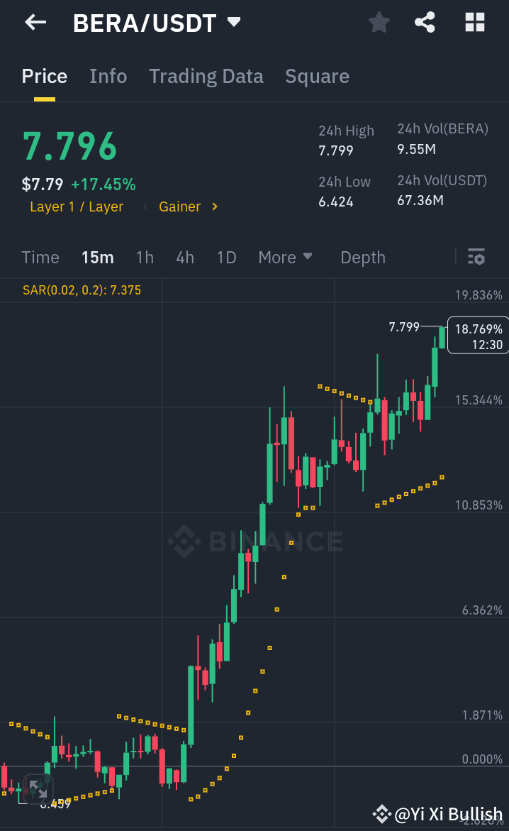 #BERA 🚀 $BERA /USDT Trade Alert: Bullish Breakout in Play! | Yi Xi Bullish on Binance Square